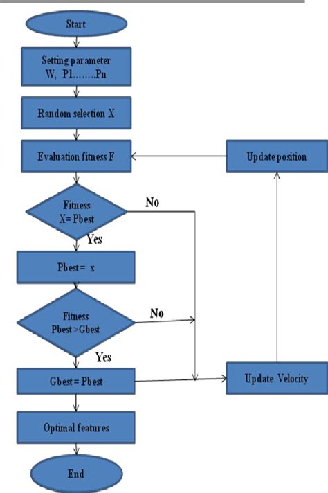 Figure 1 From A Review Of Self Optimal Clustering Technique And Data
