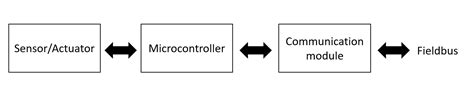 Enabling Industrial Devices To Speak Multiple Fieldbus Languages Without Hardware Translator