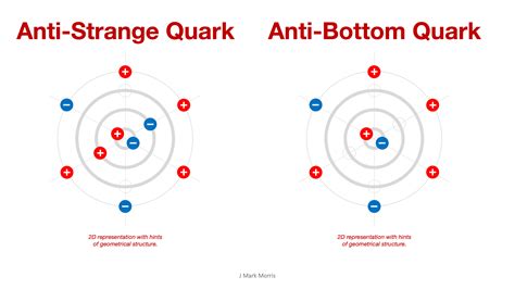 Down Strange Bottom Quark Assembly Emergent Universe
