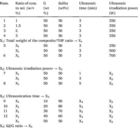 experimental setup for synthesizing of s g nanocomposite download