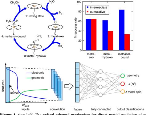 machine learning models predict calculation outcomes with the