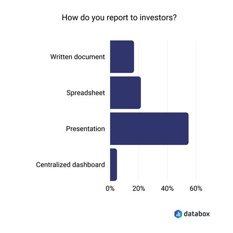 Reporting To Investors 6 Best Practices To Help Increase Funding Databox
