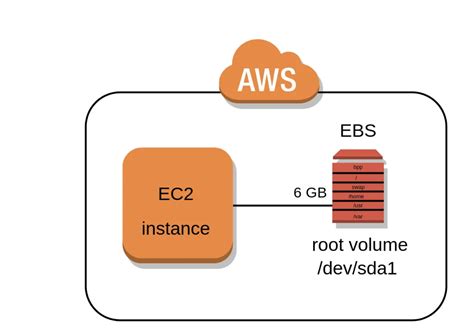 [saa] amazon ec2 instance storage
