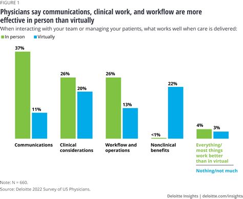 Tapping Virtual Healths Potential Deloitte Insights