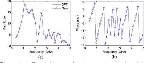 Figure 2 From A New Efficient Fdtd Time To Frequency Domain Conversion