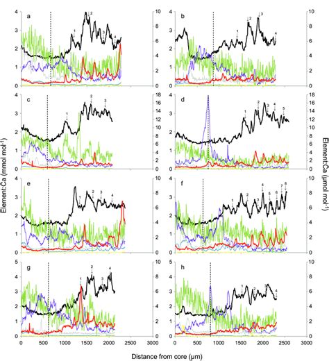 Trace Element Concentrations Measured Along Transects Ablated From The Download Scientific