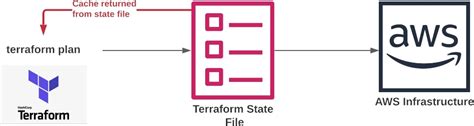 Managing Terraform States Jhooq