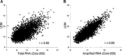 Correlation Plots Between The Intensities On Log Scale Of A Genes Download Scientific