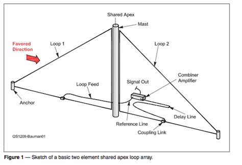 Shared Apex Loop Array Antenna Diagram