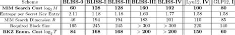 Hybrid Mimlattice Reduction Attack Parameters Download Table