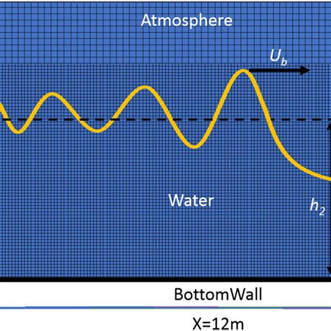 Sketch Of Computational Domain Used For The 2d Numerical Simulations Of Download Scientific