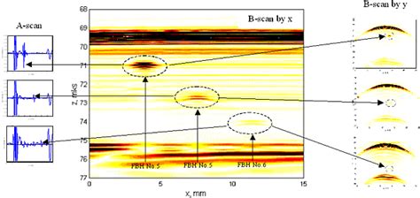 Detection Of Defects In Multi Layered Plastic Cylindrical Structures By