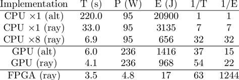 Experimental Results Of Different Implementations Download Table