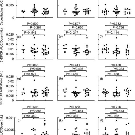 Association Between Abca2 Rs2271862 And Auc Dose Of Capecitabine A Download Scientific