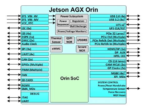 Nvidia Jetson Agx Orin Module With Arm Cortex A78ae Processor 32gb
