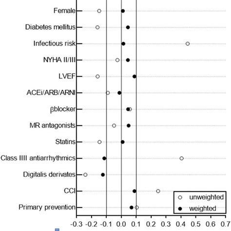 Forrest Plot For Standardized Mean Differences Of Covariates Included Download Scientific