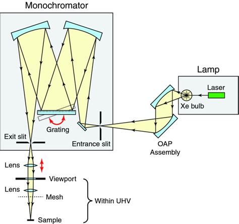 A Tunable Low Energy Photon Source For High Resolution Angle Resolved Photoemission Spectroscopy