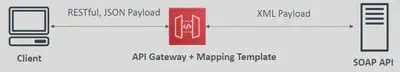 API Gateway Cloud Native Wiki
