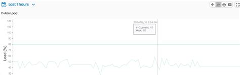 power chart auto range for y axis not working ignition inductive