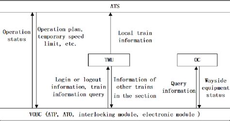 figure 1 from a 5g enabled next generation train control data