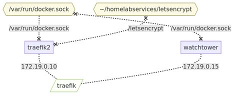 Visualize Your Docker Compose With Mermaid Docker Compose Viz This Weekend Virtualization Howto