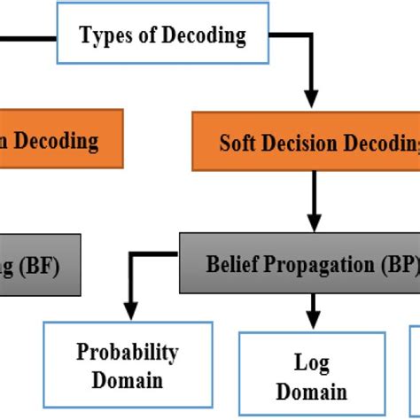 Block Diagram Of Types Of Ldpc Decoding Download Scientific Diagram
