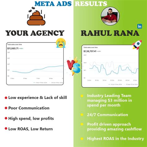 rahul r on linkedin facebookads roas digitalmarketing adagency