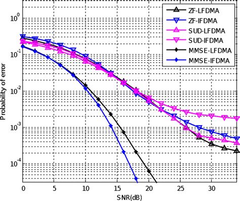 Simulated Analysis Of Uplink Sc Fdma Systems With Various Equalization