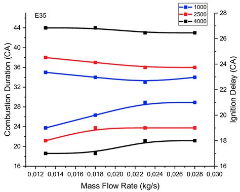 Graph Combustion Duration And Ignition Delay Vs Soi Download