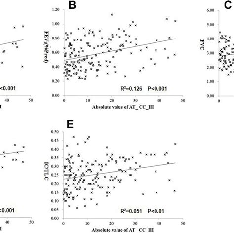The Correlation Between The Absolute Value Of At Cchi And Pulmonary Download Scientific