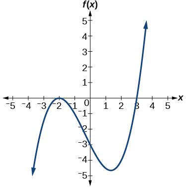 Multiplicity Graphs Of Polynomial Functions By OpenStax Jobilize
