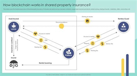 How Blockchain Works In Shared Property Blockchain In Insurance Industry Exploring Bct Ss Ppt Sample