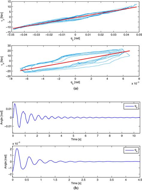 Identification Of Torsional Stiffness And Damping A Torque Versus