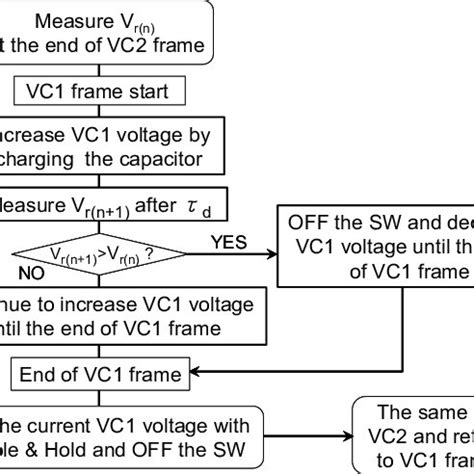Flowchart Of The Adaptive Algorithm Download Scientific Diagram