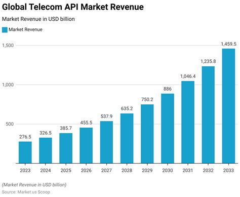 Telecom Api Statistics And Facts 2025