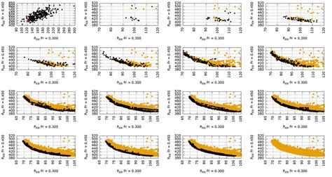 Evolution Of The Pareto Front During The Iterations Of The Download Scientific Diagram