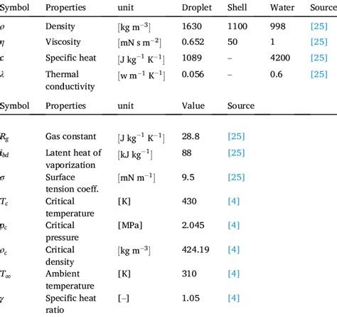 Parameter Values Used In Numerical Simulations Download Scientific