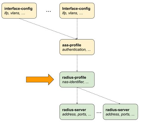 Radius Profile Configuration Resources