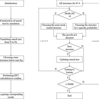 Flow Chart Of The Tree Search Method The Flow Chart On The Left Hand Download Scientific