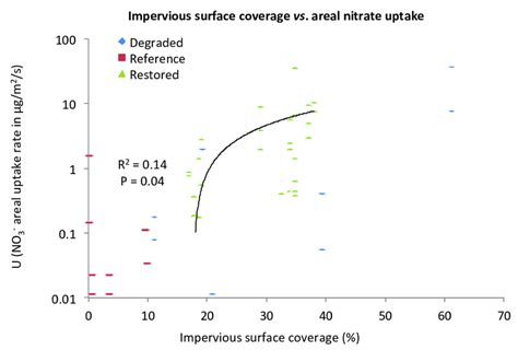 Meta Analysis Of Nutrient Spiraling Showed That Nitrate Areal Uptake