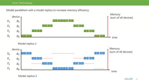 a review of pipeline parallel training of large scale neural network pdf