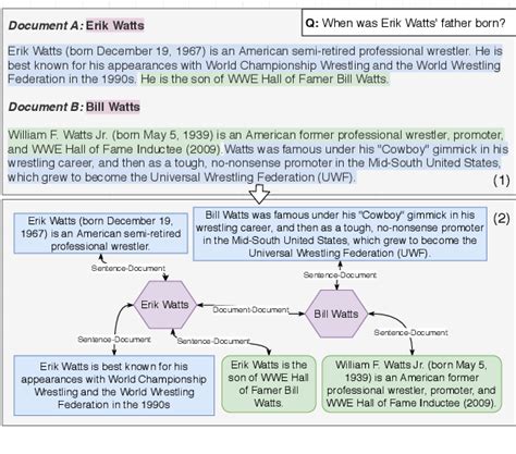 Figure 1 From Identifying Supporting Facts For Multi Hop Question Answering With Document Graph