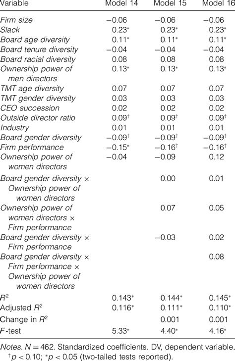 Regression Results Three Way Interaction With Ownership Power Of Women