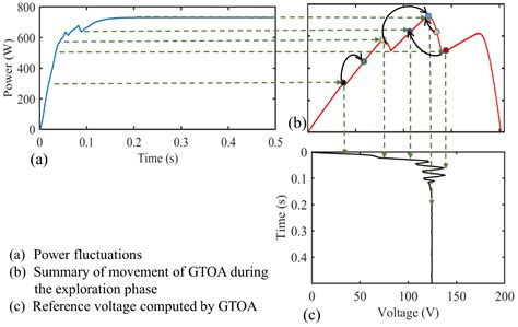 Group Teaching Optimization Algorithm Based Mppt Control Of Pv Systems Under Partial Shading And
