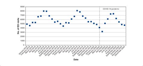 Monthly Emergency Department Ed Visits For The Control Condition Download Scientific Diagram