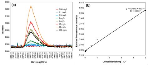 A Fluorescence Spectrum λmax1 350 Nm Of Tryptophan Excited By The Download Scientific