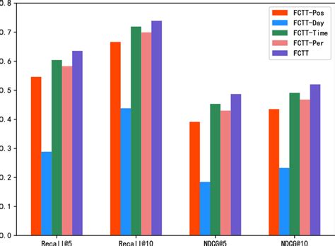 performance of different time embedding download scientific diagram