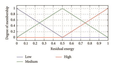 Fuzzy Set For The Input Variable Residual Energy Download Scientific