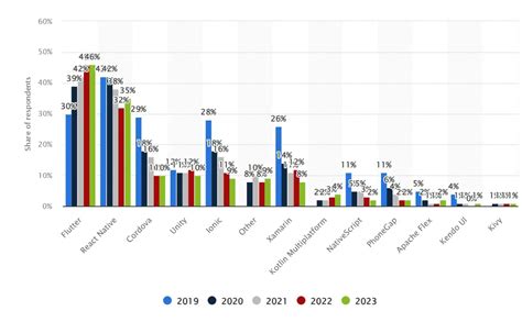 Most Popular Cross Platform App Development Frameworks In 2025