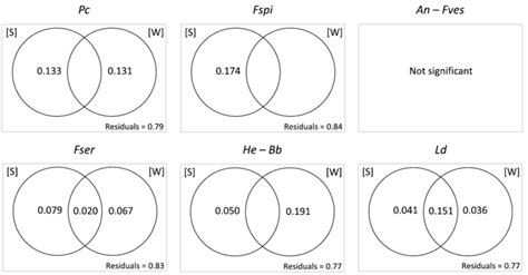 venn diagrams illustrating the result of variance partitioning for the